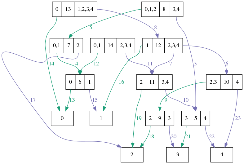 Add root node to DAG · Issue #273 · phylovi/bito · GitHub