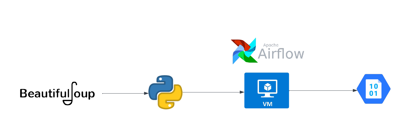 GitHub - hamzaae/Avito-Airflow-ETL: Data Engineering Project using ...