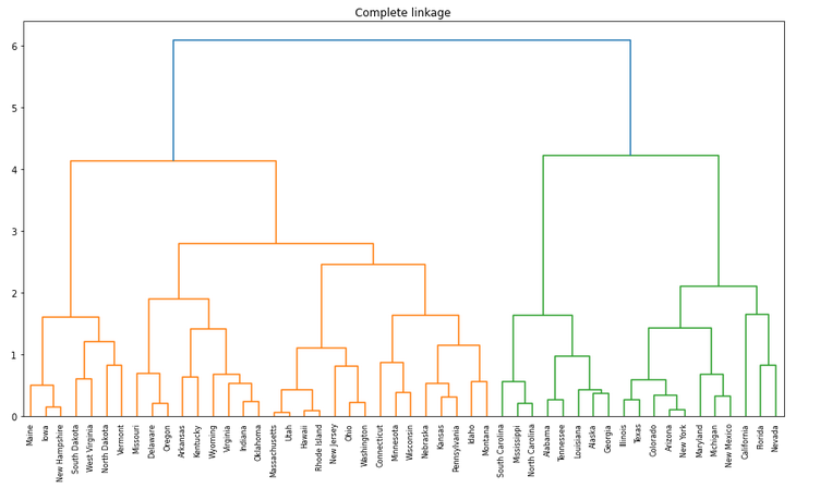 GitHub - MaitriMZ/USArrests: USArrests Dataset