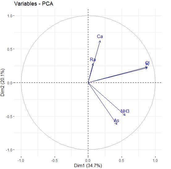 "Var" coordinate in "Ind" plot? · Issue #172 · kassambara/factoextra ...