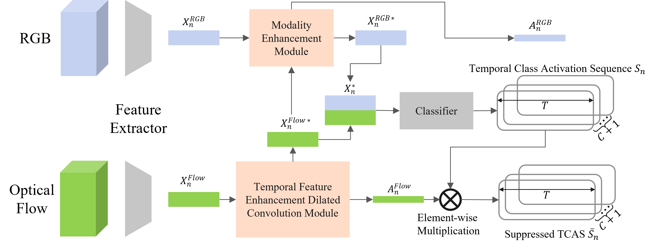 GitHub - jianxiong-zhou/TFE-DCN: [WACV 2023] Temporal Feature Enhancement Dilated Convolution ...