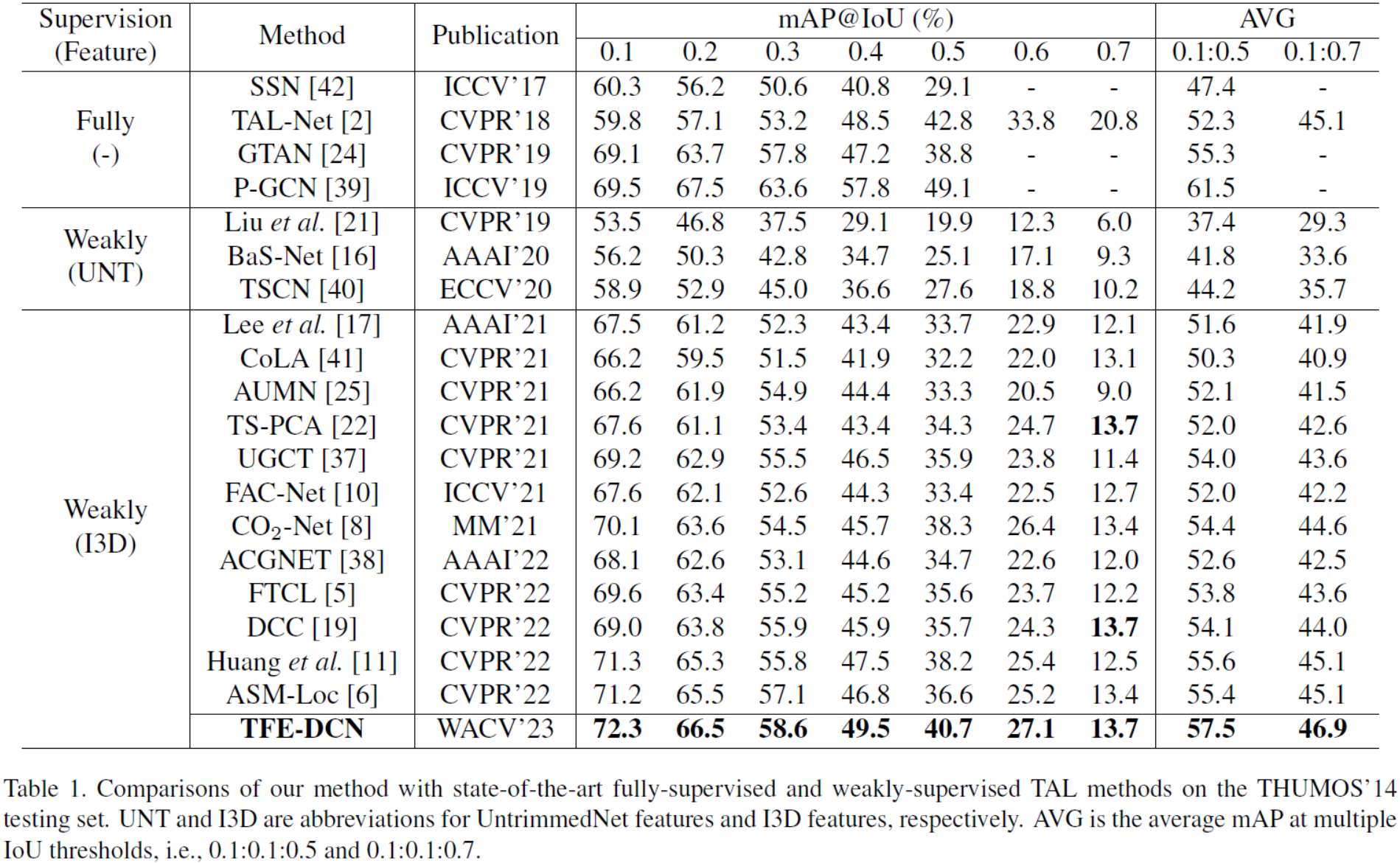 GitHub - jianxiong-zhou/TFE-DCN: [WACV 2023] Temporal Feature ...