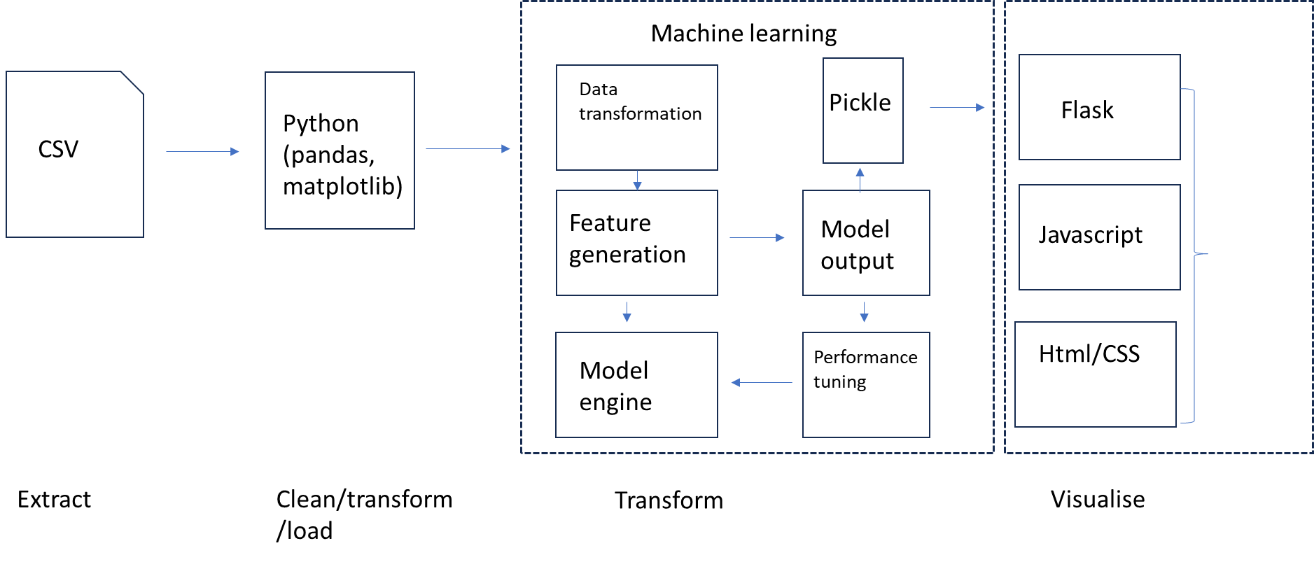 GitHub - RLButch/project-4-stroke-predictions