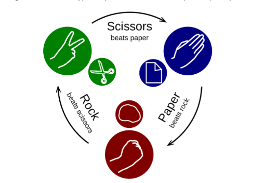 GitHub - Radatanasova/RockPaperScissorsByRadatanasova: Practical Project: Rock Paper Scissors