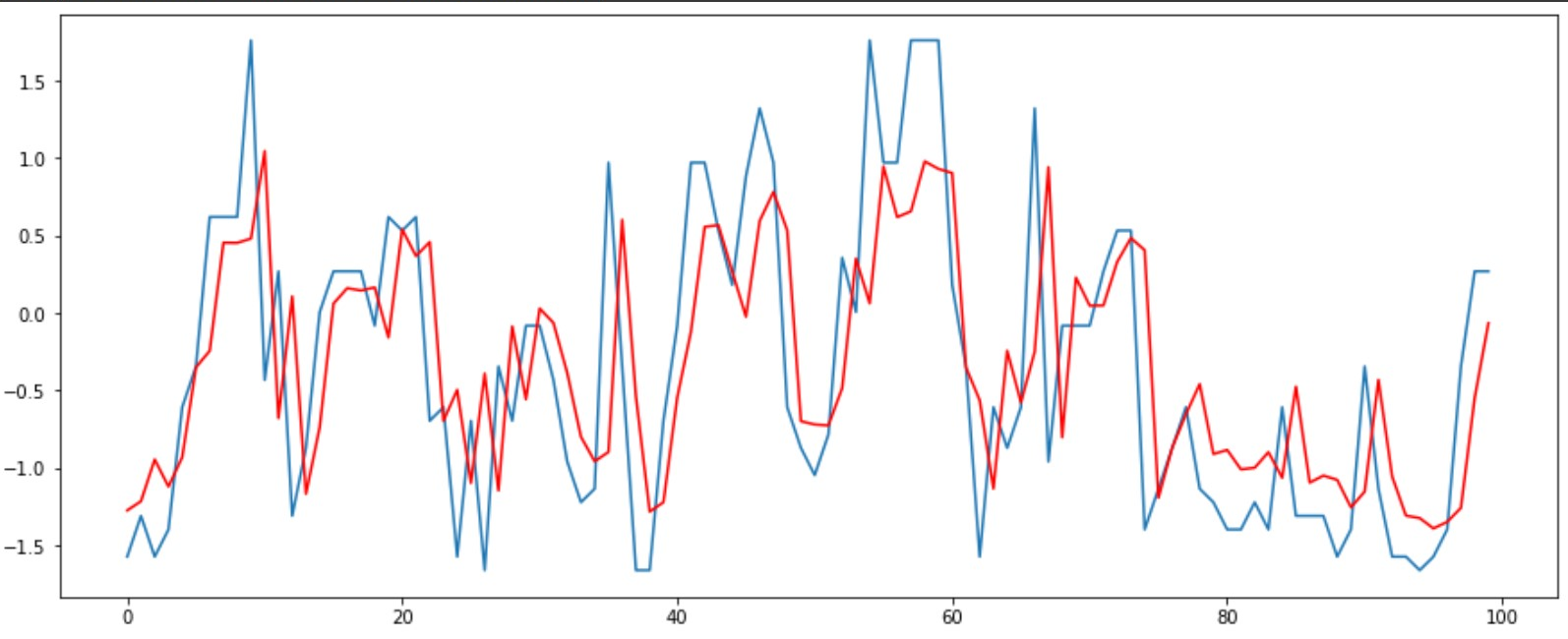 GitHub - Devazc/FALA: A project that uses ARIMA and LSTM models to ...