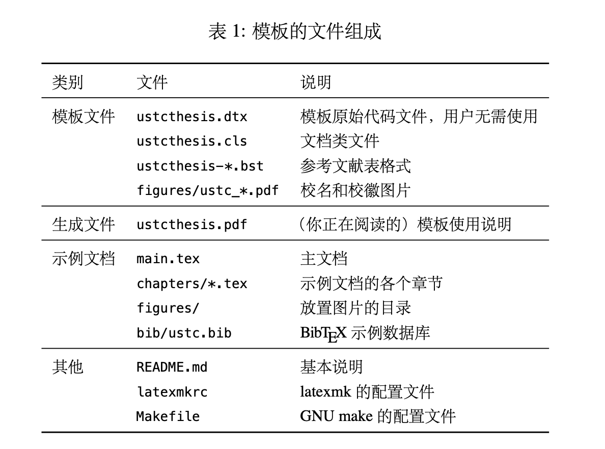 建议把模板的`开发`和`使用`明确地分离开 · Issue #239 · ustctug/ustcthesis · GitHub