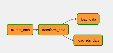 GitHub - Mostafa-Lamloum/Spark-Airflow-RDS-ETL