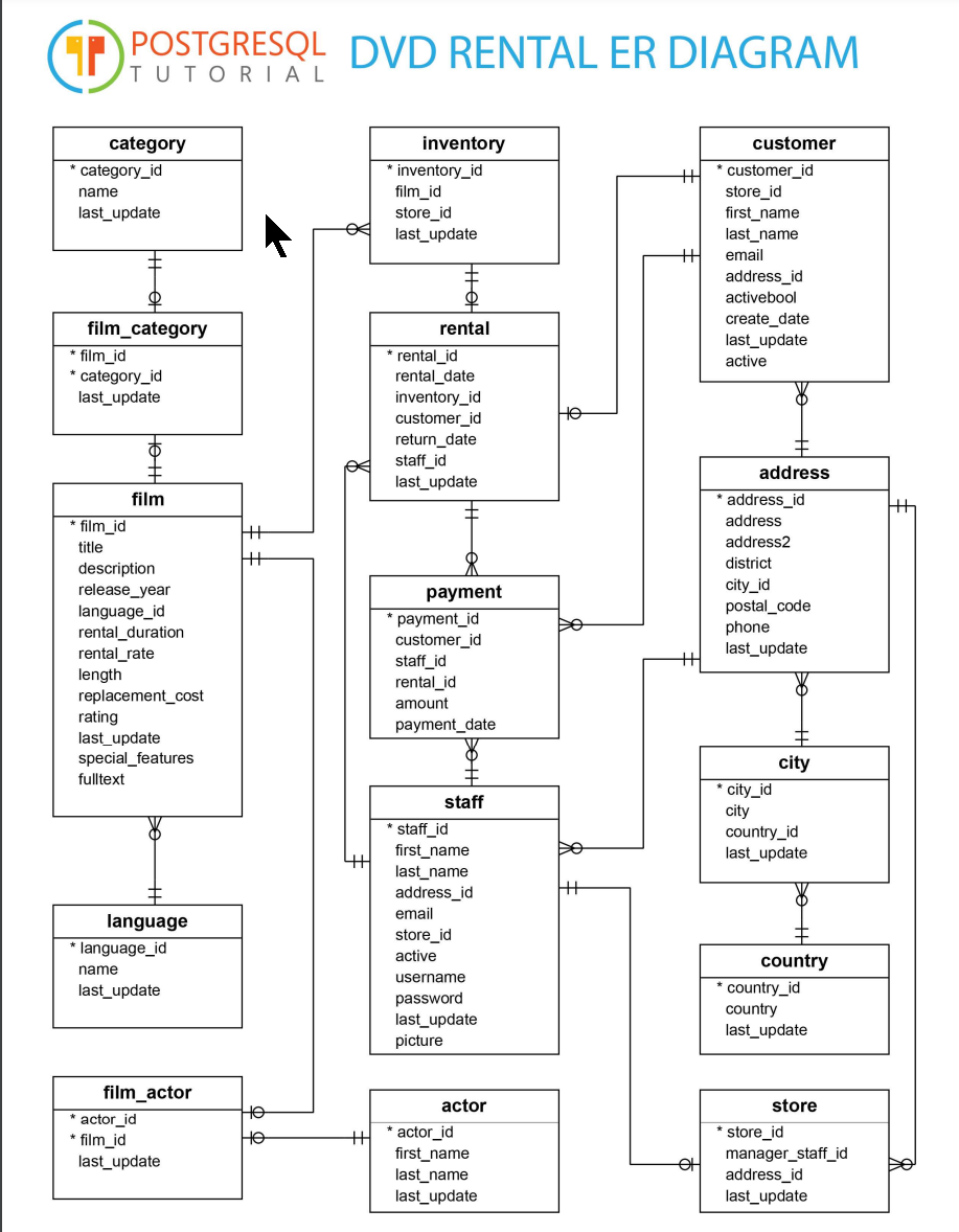 GitHub - Urmi0428/DVD_database-Analysis: Database_Project(DVD)
