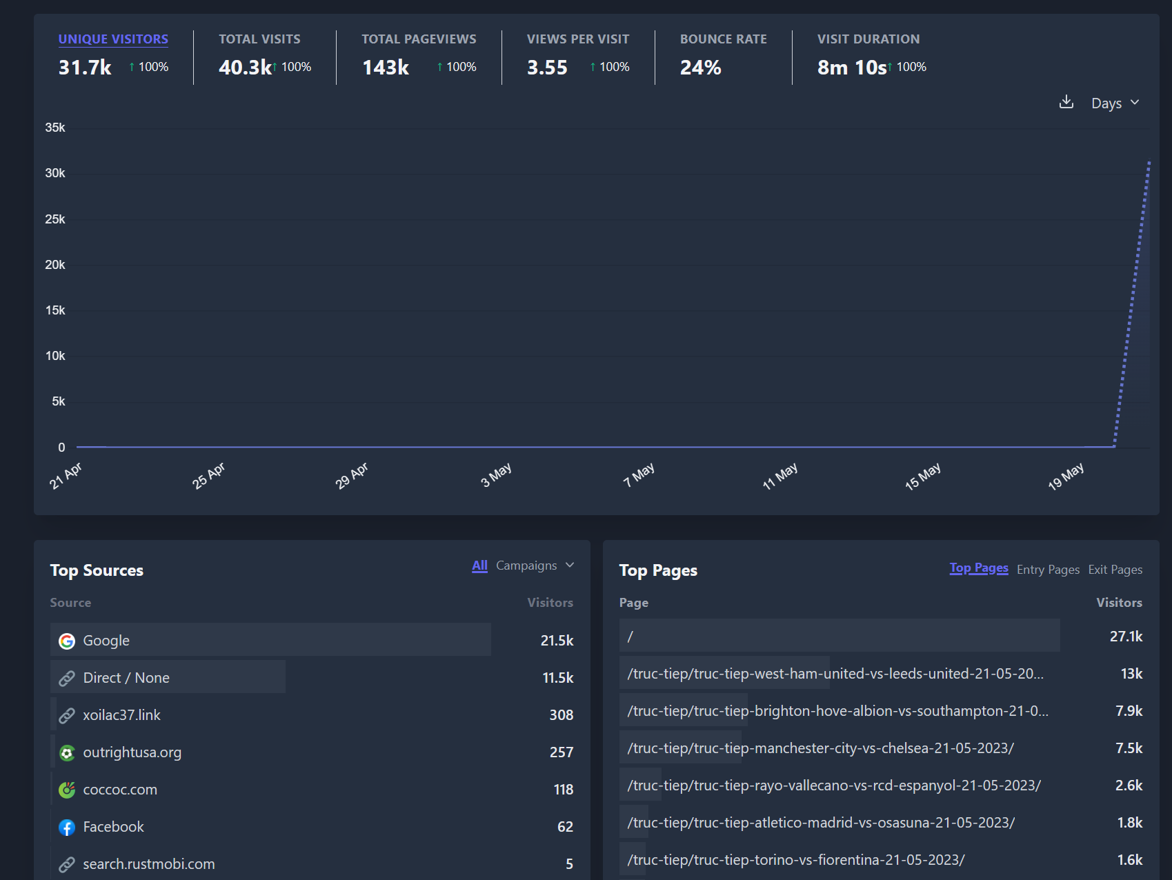 Missing Direct Source visitors · Issue #2950 · plausible/analytics · GitHub