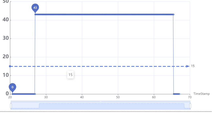 使用MarkLineItem添加参考线的问题 · Issue #2148 · pyecharts/pyecharts · GitHub