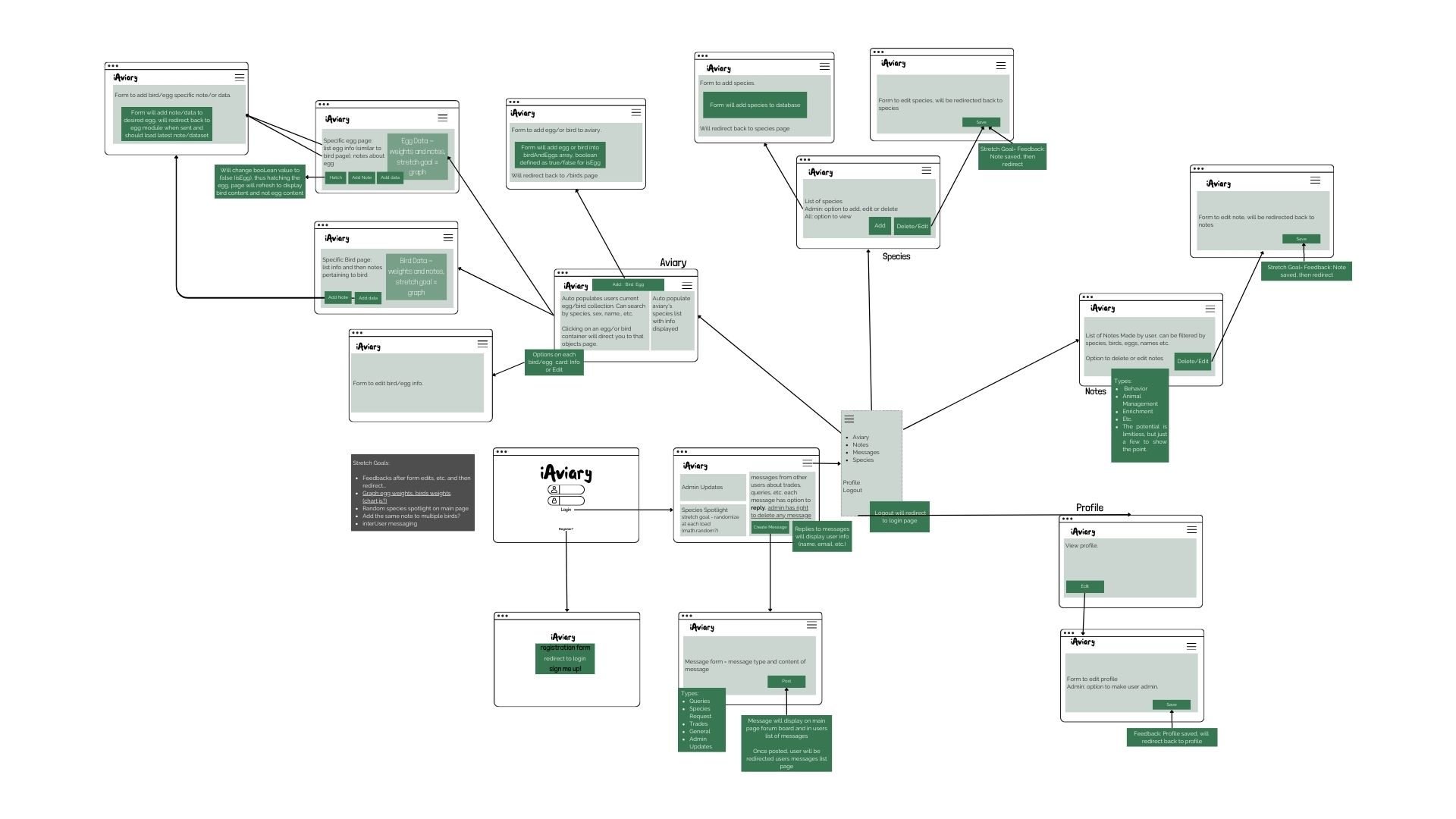GitHub - laurafurnivall/iAviary: Frontend capstone for NSS