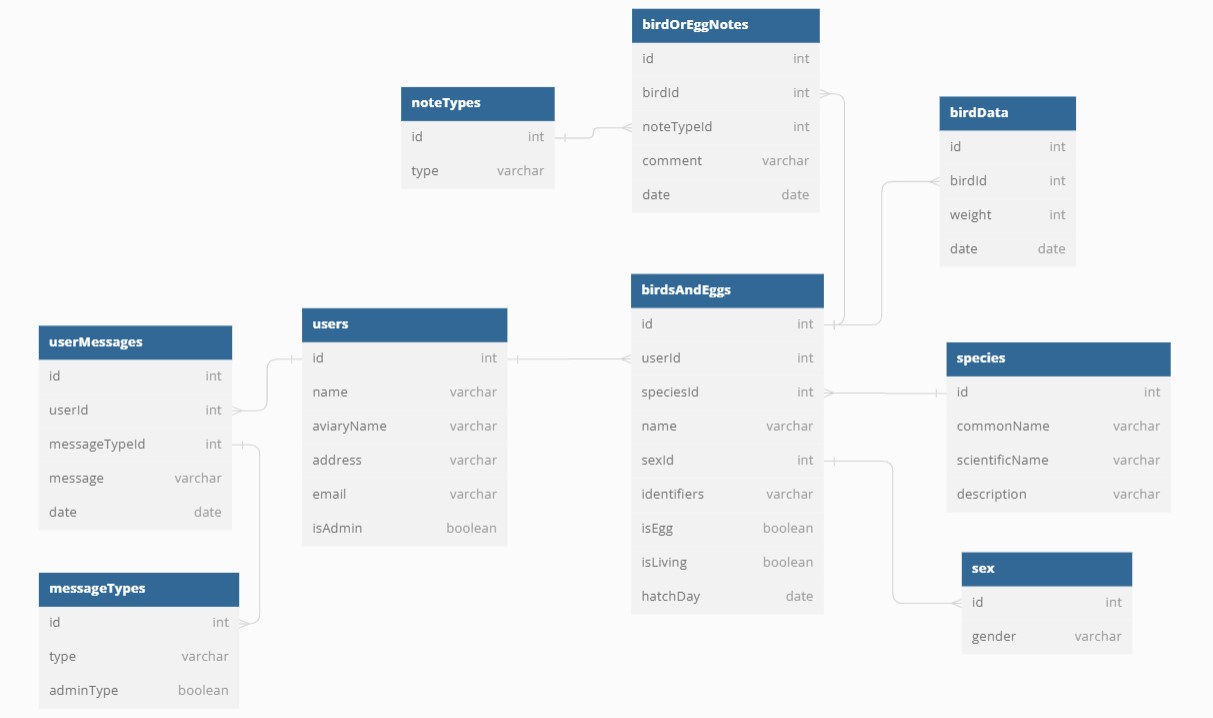 GitHub - laurafurnivall/iAviary: Frontend capstone for NSS
