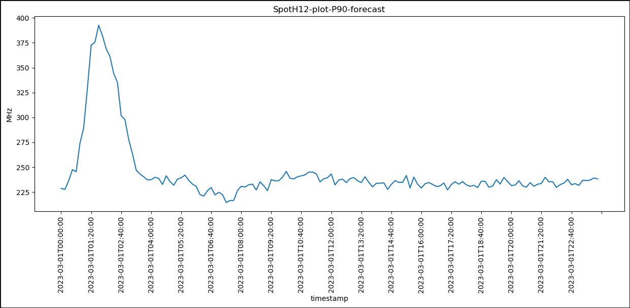 GitHub - aws-samples/satellite-comms-forecast-aws: Satellite Communications Capacity Forecasting