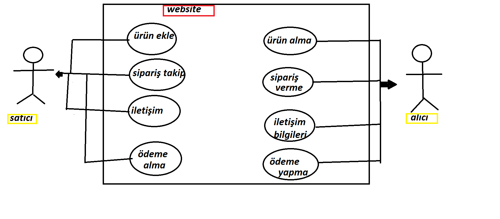 GitHub - Iskenderun-Technical-University/ymg-donem-projesi-202503063-202503031: ymg-donem ...