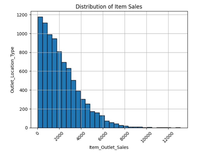 GitHub - BelandyG/Sales-Predictions: Sales Predictions