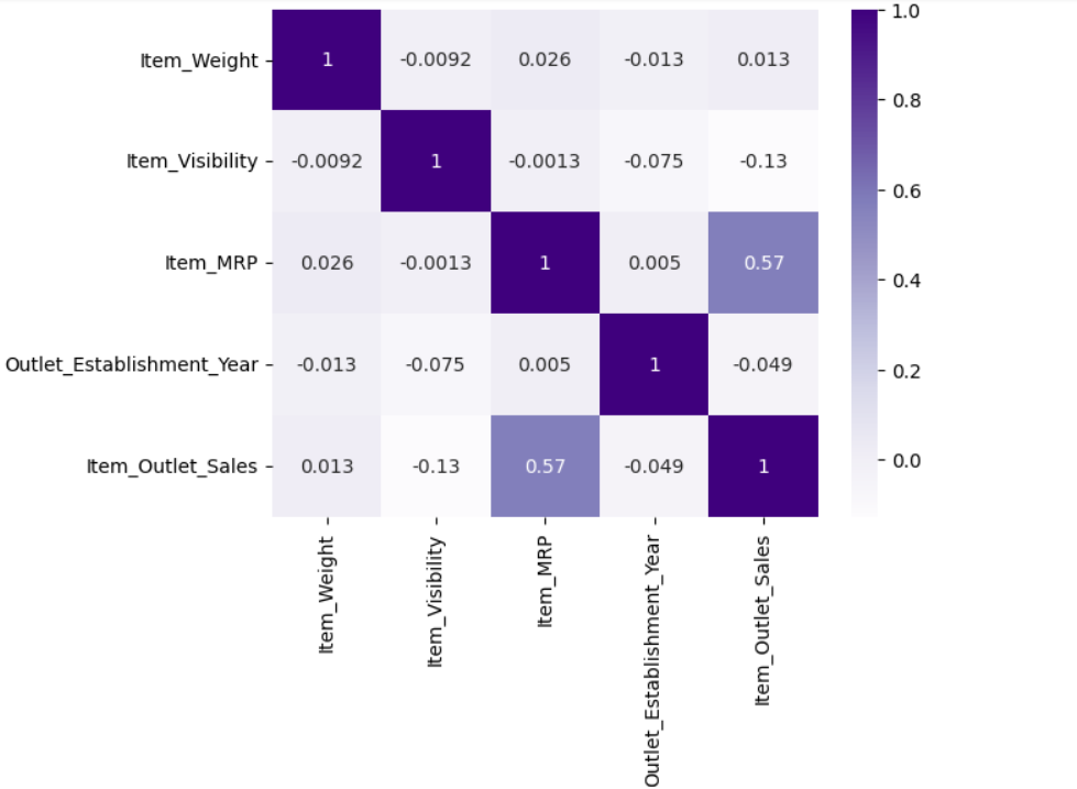 GitHub - BelandyG/Sales-Predictions: Sales Predictions