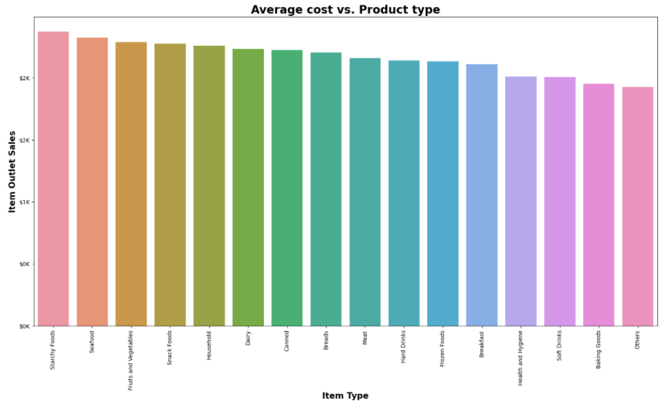 GitHub - BelandyG/Sales-Predictions: Sales Predictions
