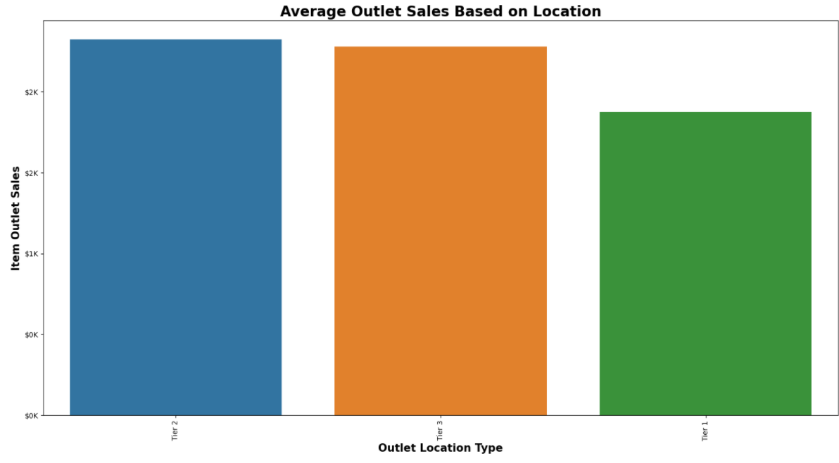 GitHub - BelandyG/Food-Sales-prediction-project