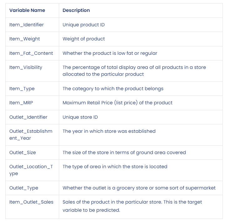 GitHub - BelandyG/Sales-Predictions: Sales Predictions
