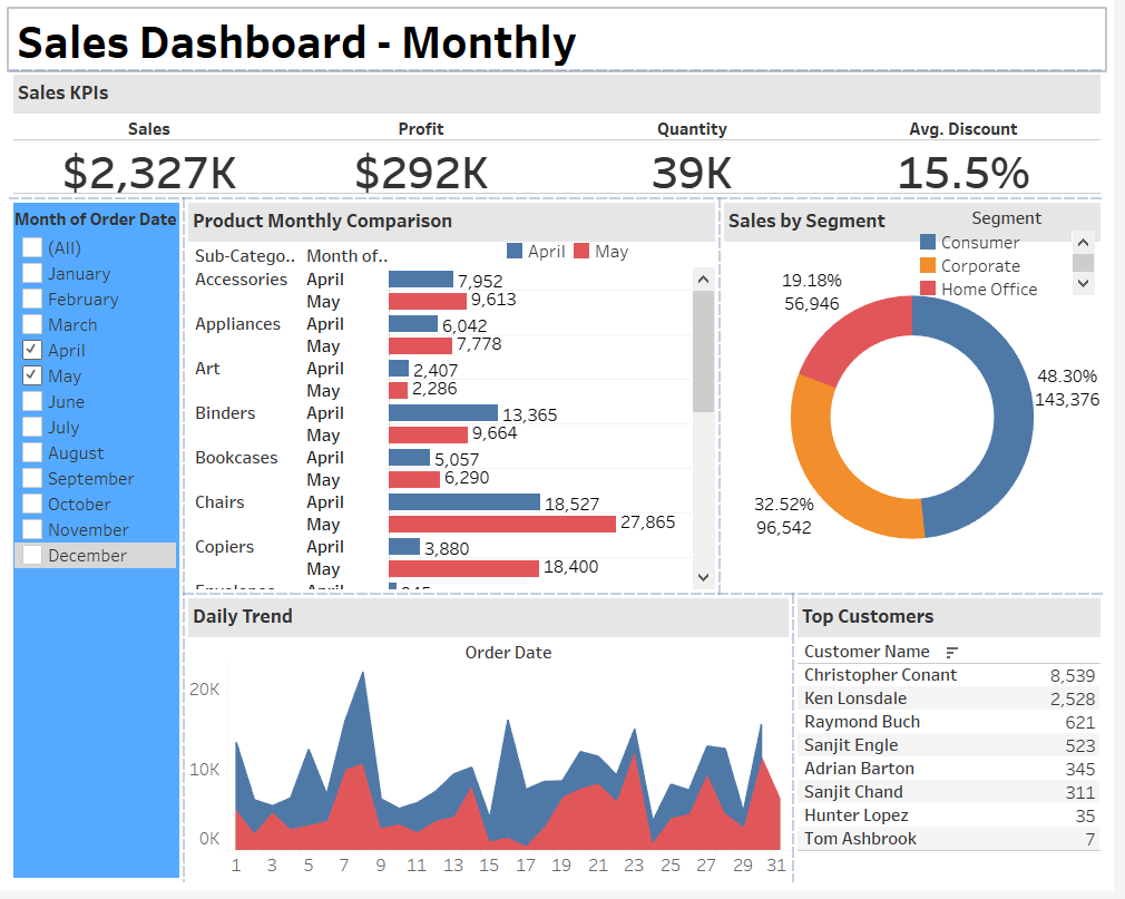 GitHub - ShreevaniRao/Tableau: Data Visualization using BI Tool Tableau for E-Commerce Sales ...