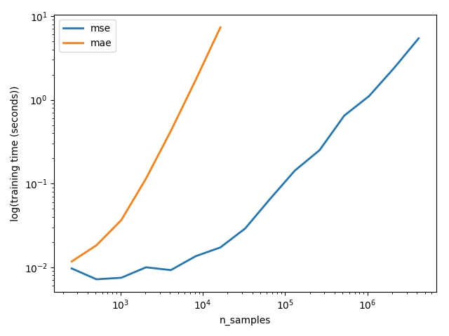 Use Median Instead Of Mean When Constructing Randomforestregressor · Issue 9553 · Scikit Learn