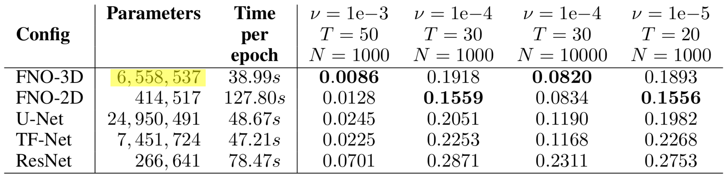 Number of parameters · Issue #140 · neuraloperator/neuraloperator · GitHub