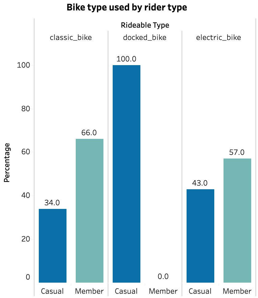 GitHub - NabilBenaissa/Cyclistic-Case-Study-Google-Certificate