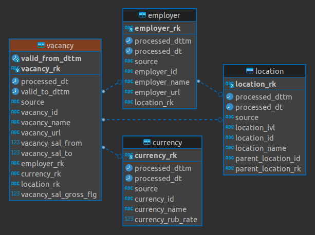 GitHub - Dm-Degtiarev/HH_Project
