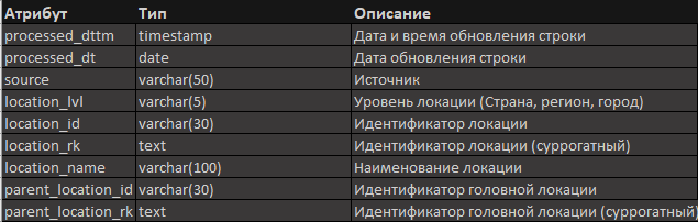 GitHub - Dm-Degtiarev/HH_Project