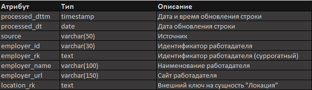 GitHub - Dm-Degtiarev/HH_Project