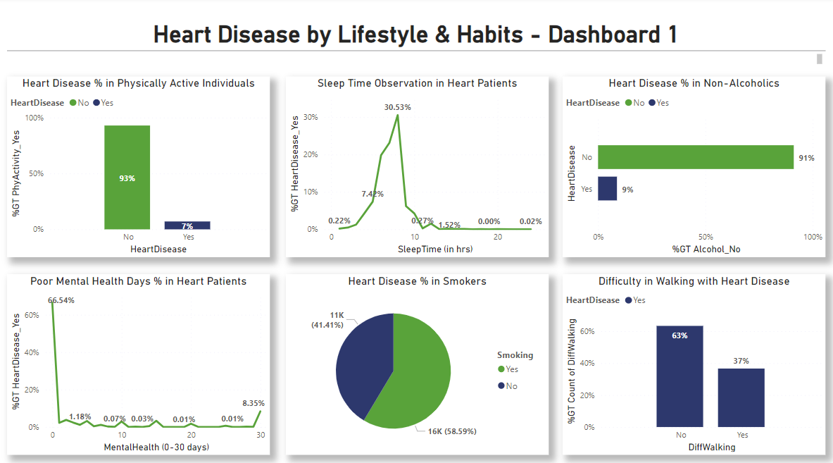 GitHub - ukala19/Heart-Disease-Analysis-Power-BI