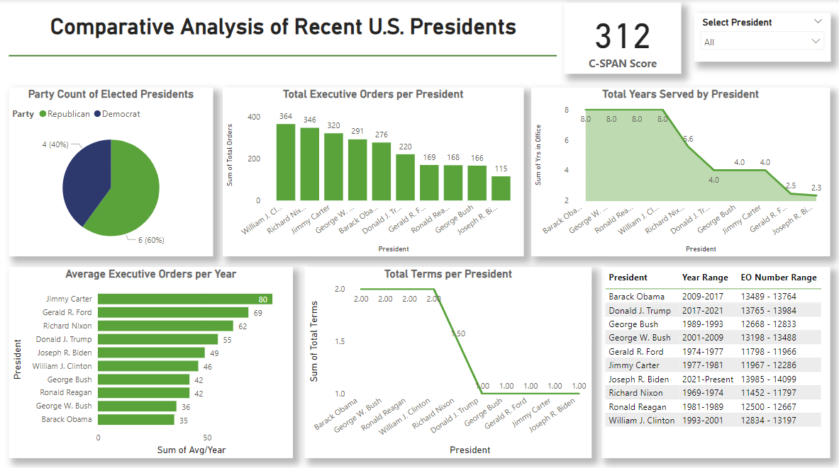 GitHub - ukala19/Comparative-Analysis-of-Recent-U.S.-Presidents-Power-BI