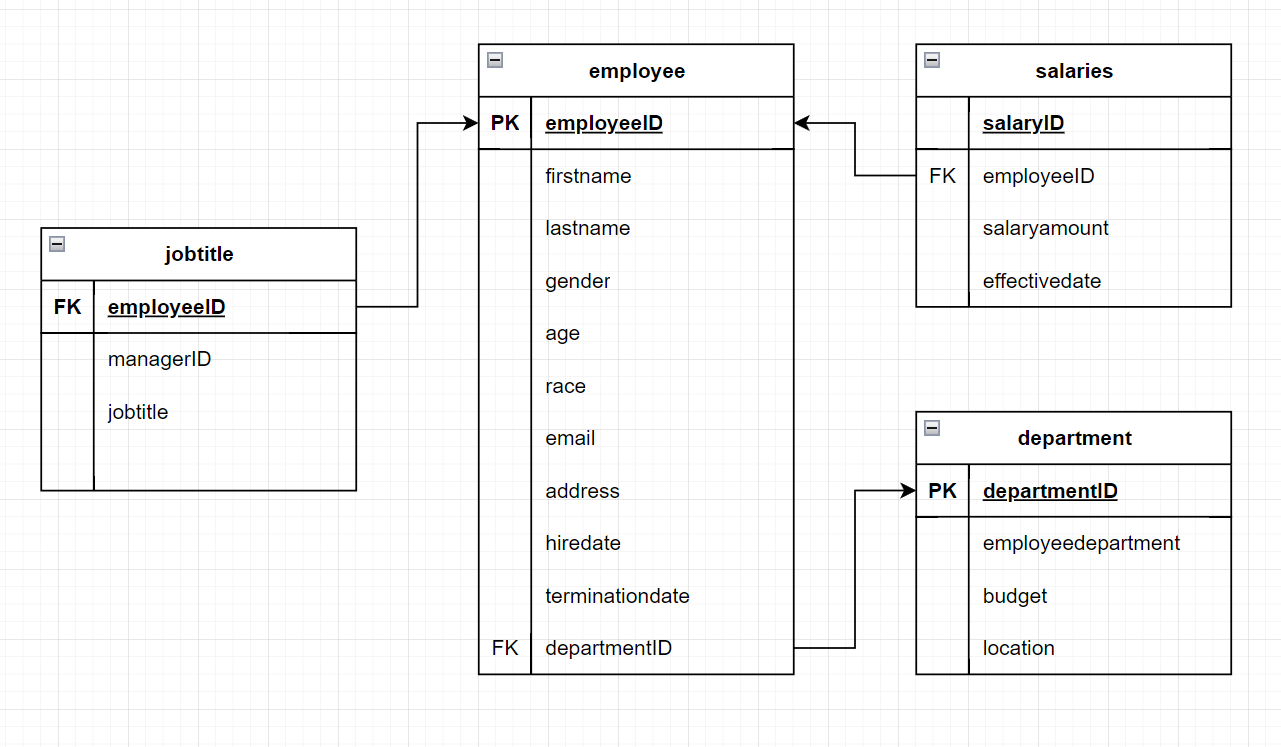 Github Danielq24sqlemployeedatabase Demonstrate Sql Er Diagram And Power Bi Skills
