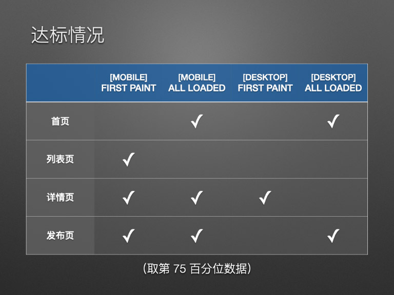 主站性能优化项目 Review · Issue #2 · cssmagic/Footprint · GitHub