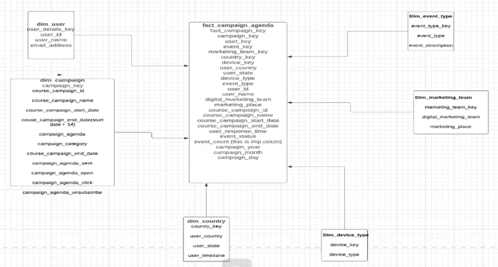 GitHub - abhi-nambiar/Edtech-Product-Analytics-ETL