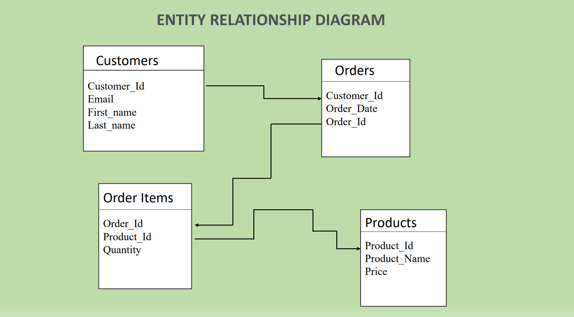 GitHub - Vj-r12/Tiny_Shop_Sales_Analysis-SQL-CaseStudy: In this tiny ...