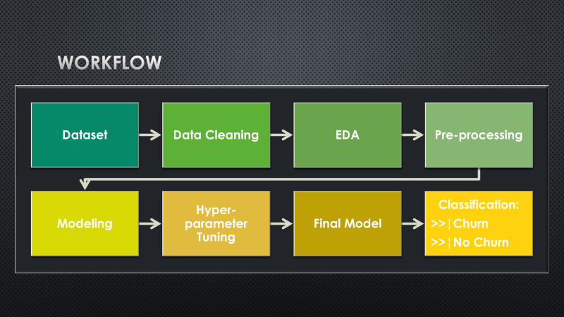 Github Danadrouskin Churn Prediction Ml Project