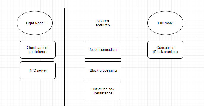 "Light" node · Issue #340 · CityOfZion/neo-sharp · GitHub