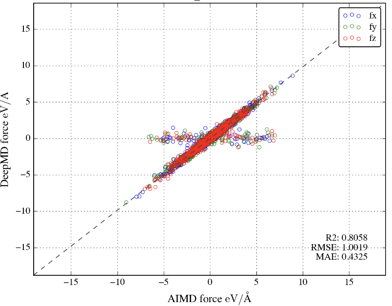 Force RMSE in multi component system · deepmodeling deepmd-kit · Discussion #2663 · GitHub