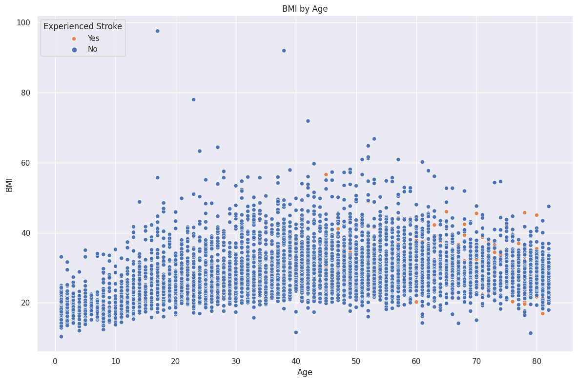 GitHub - IrinaIsobel/Stroke-Predictions