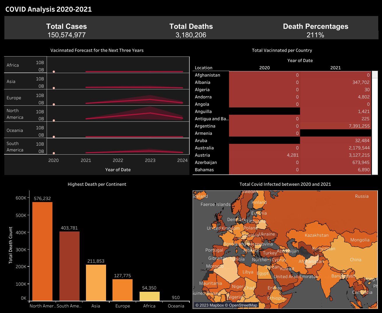 GitHub - Hkarlis18/Covid-Analysis