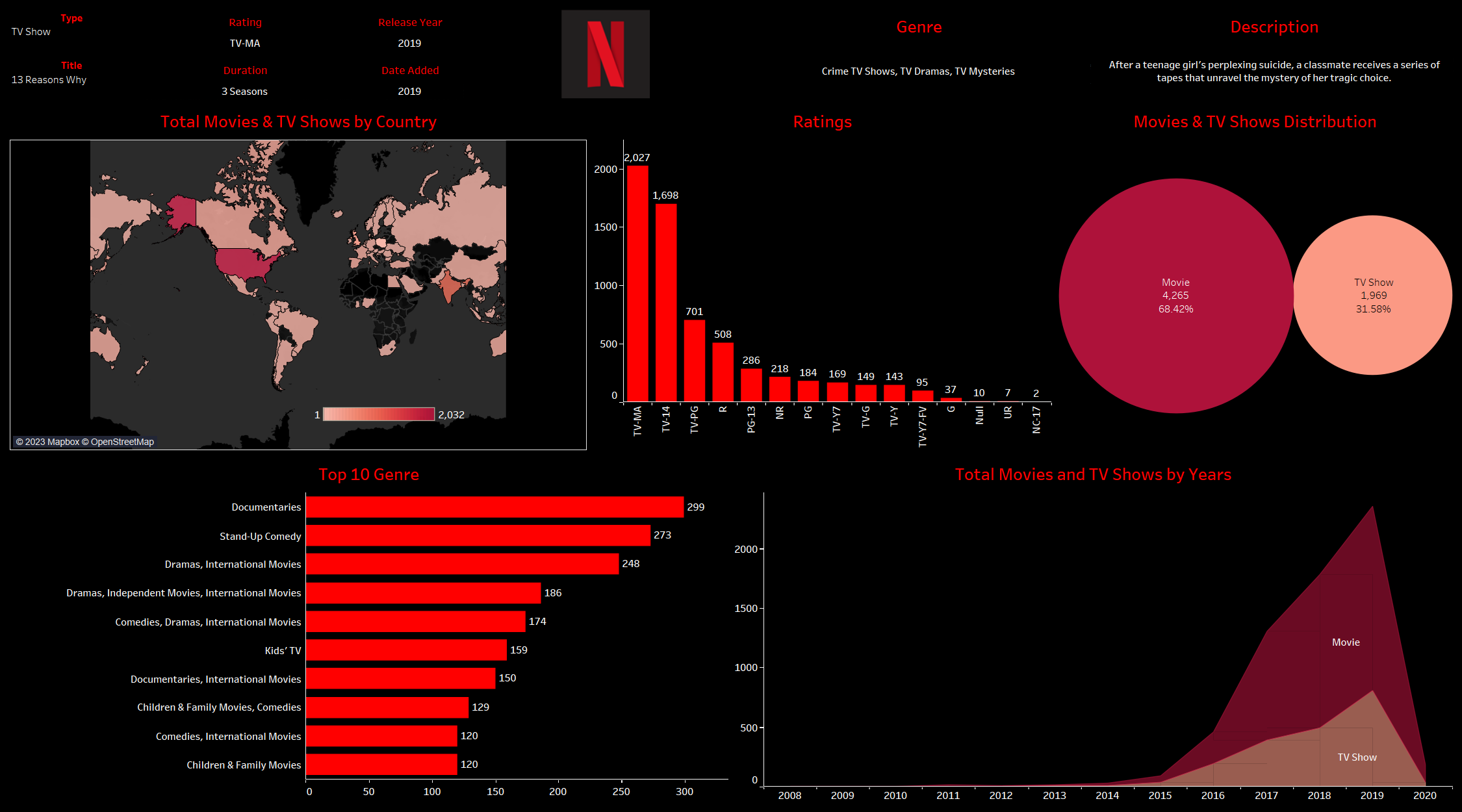 GitHub - archishmanSingha/Netflix_Dashboard: Visualization using ... GitHub - archishmanSingha/Netflix_Dashboard: Visualization using ...