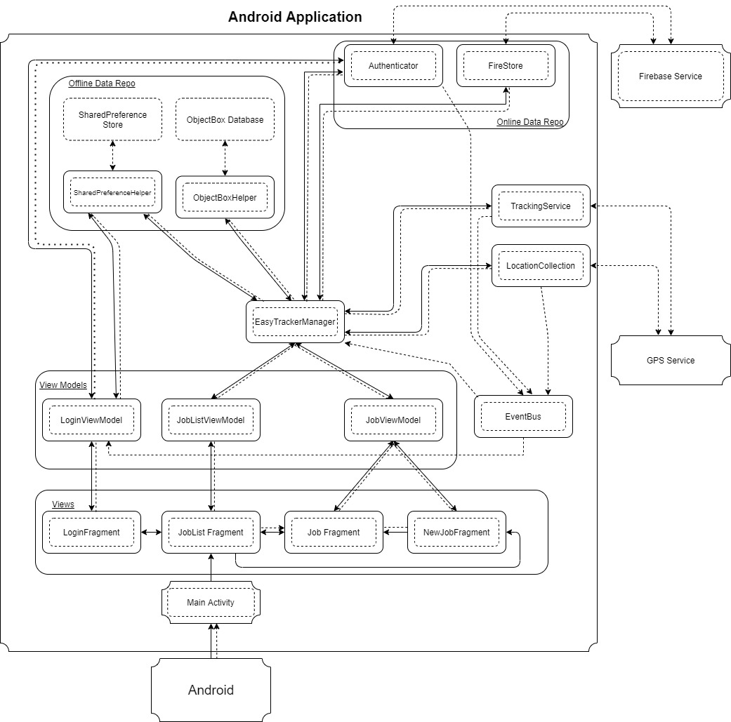 GitHub - mal977/EasyTrackerAndroid: Tracking made easy using Android