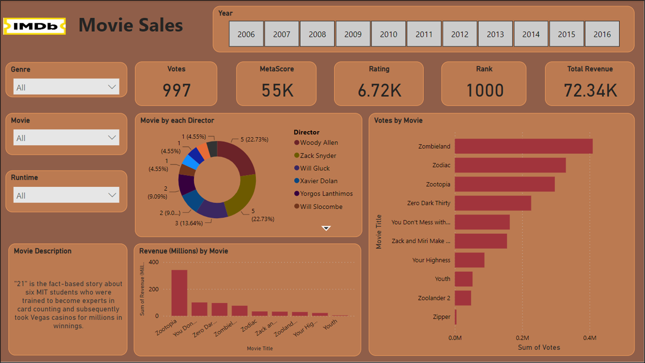 GitHub - PrathyushaKamavaram/Portfolio_Projects: This repository ...