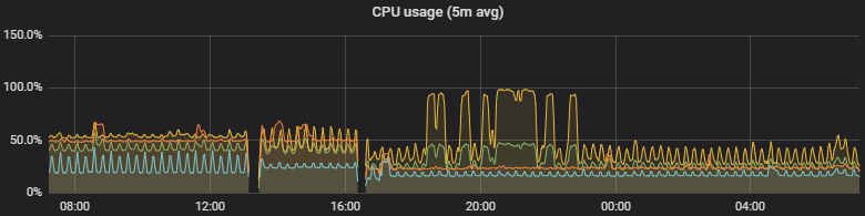 v2.1.7 - Very high cpu usage after node has been added · Issue #18770 · rancher/rancher · GitHub