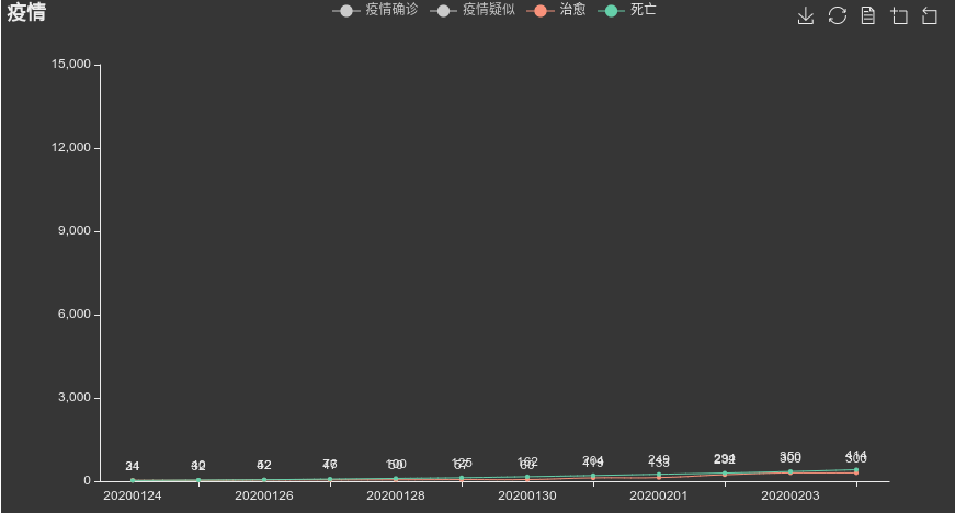 增加toolbox_opts后，行为不一样 · Issue #1509 · pyecharts/pyecharts · GitHub