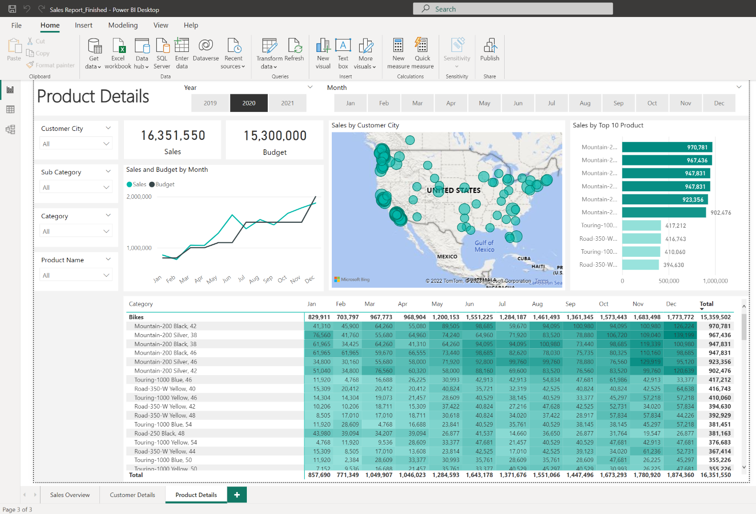 GitHub - muzzamil-data/Sales-Overview: This visual show cases the sales ...
