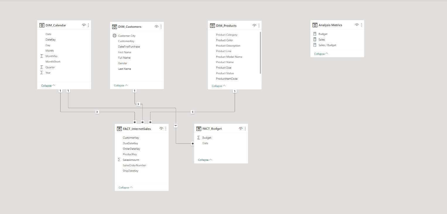 GitHub - muzzamil-data/Sales-Overview: This visual show cases the sales matrixe.