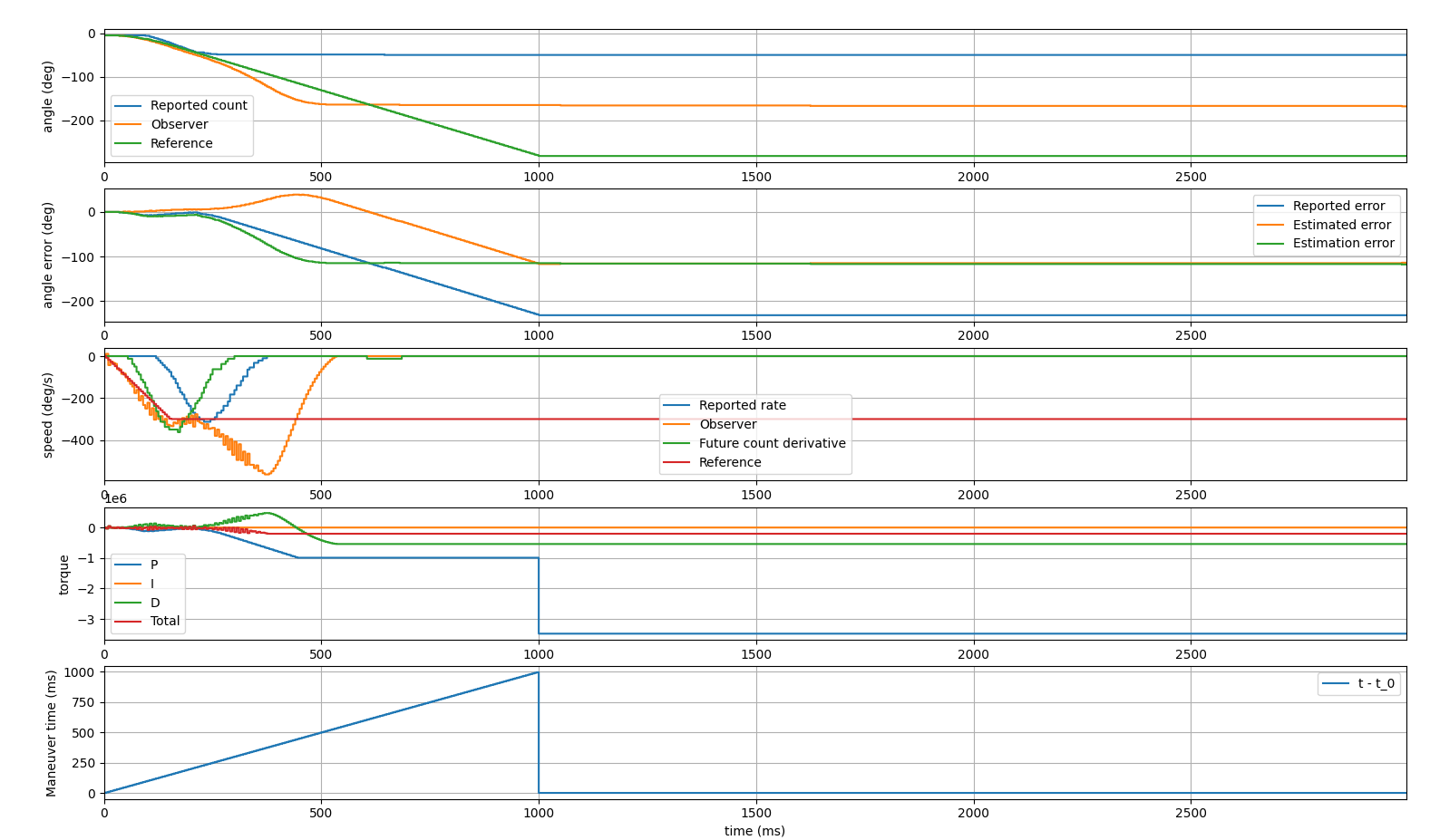 [Bug] Motor won't restart after blocked in the other direction · Issue #587 · pybricks/support ...