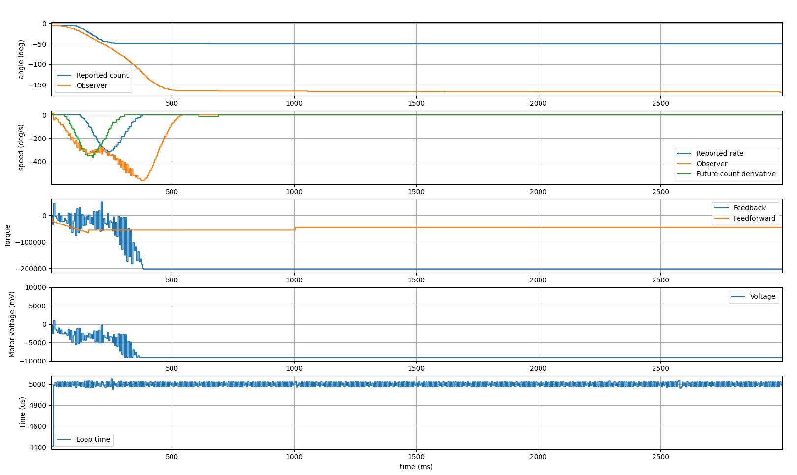 [Bug] Motor won't restart after blocked in the other direction · Issue #587 · pybricks/support ...